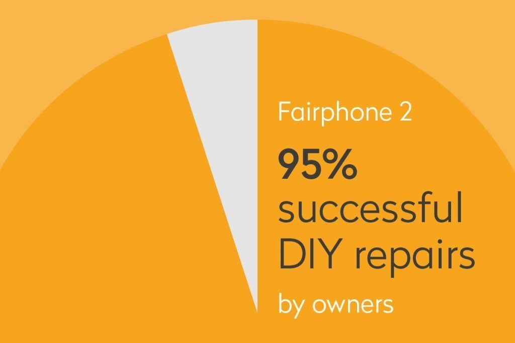 How sustainable is the Fairphone 2? - Fairphone