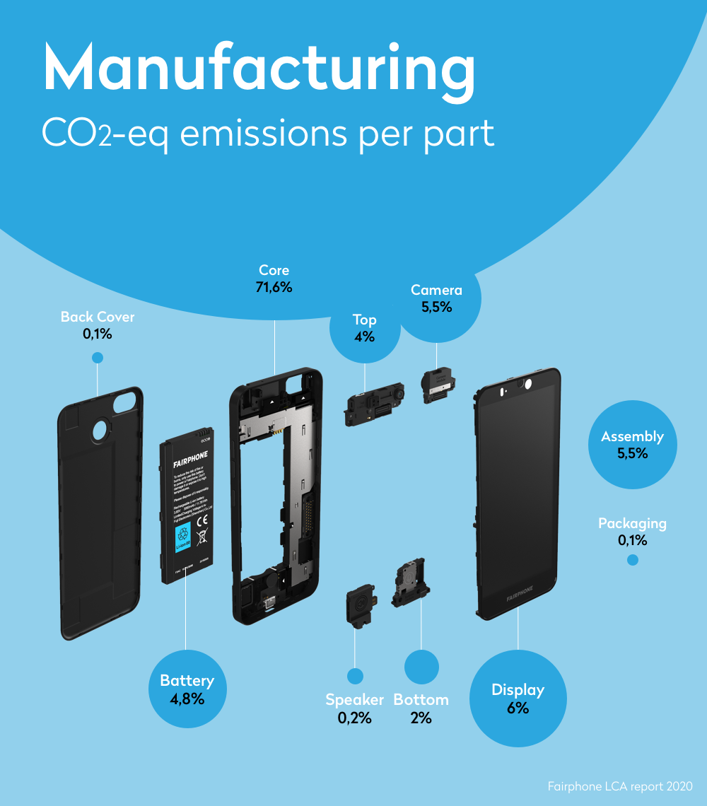 How sustainable is the Fairphone 3? - Fairphone