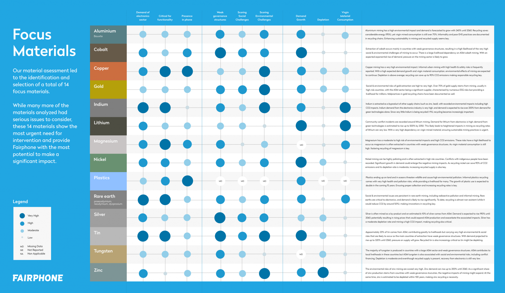 Our North Star: The Material Roadmap - Fairphone