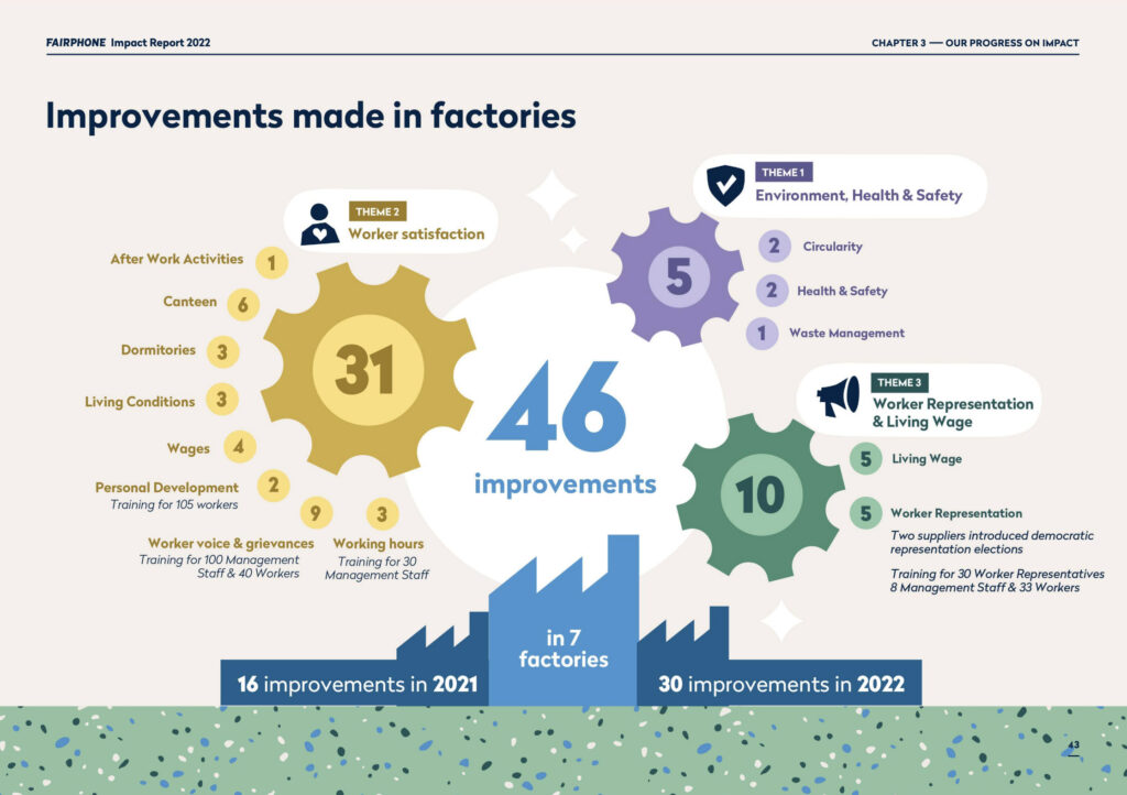 Fairphone impact - Good Working Conditions